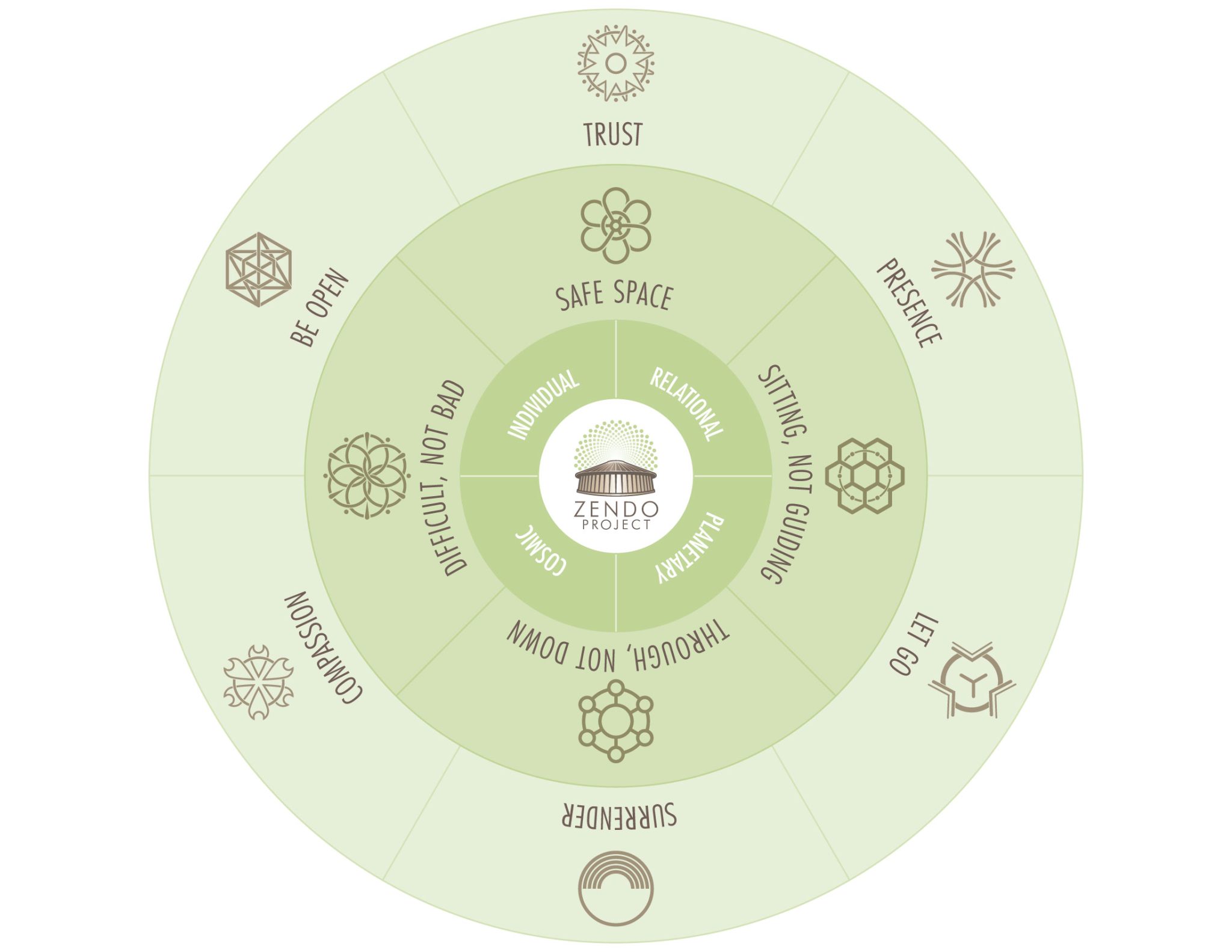 Support Resources - Zendo Project